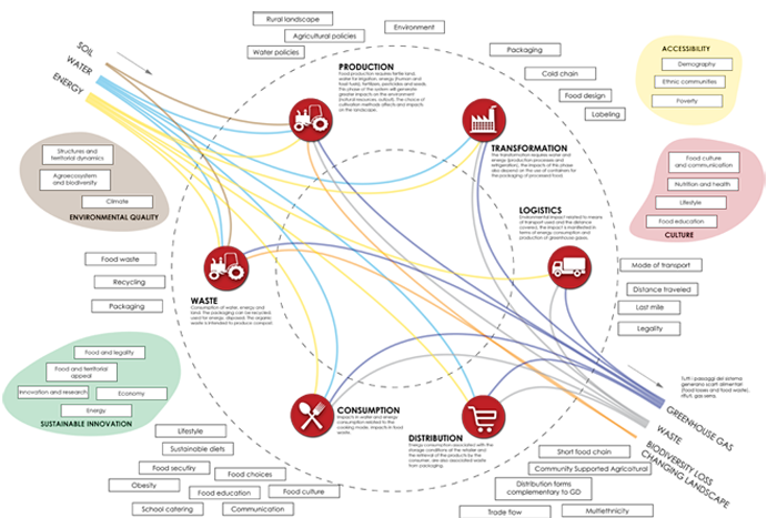 The book – Food Cities